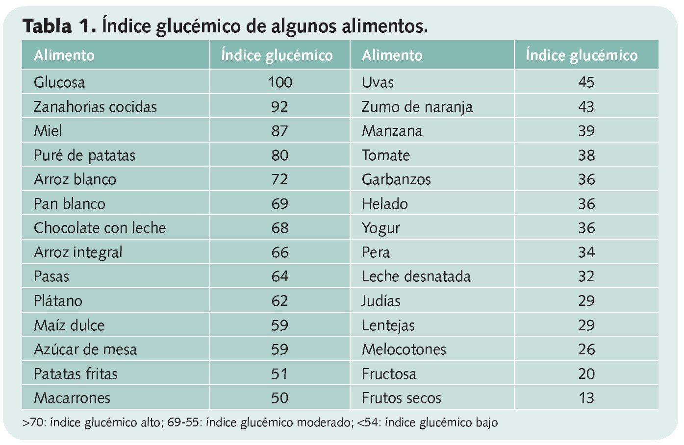 ¡Conozcamos el índice glucémico de los alimentos! | Blog Equilíbrate ...